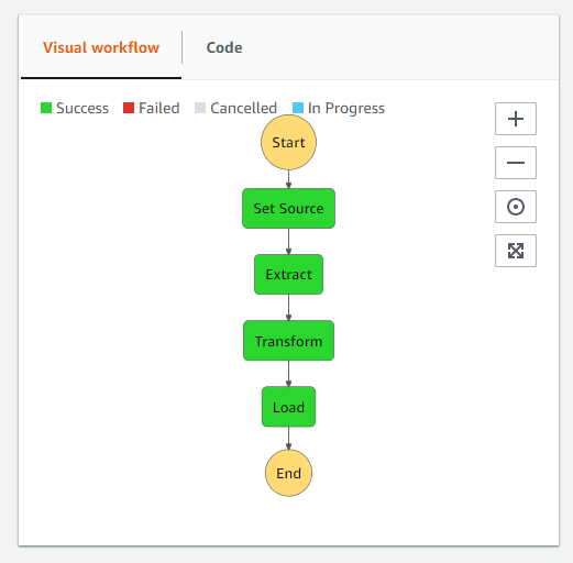 Discover AWS State Machines using Python Lambdas for an ETL process - Code Calamity